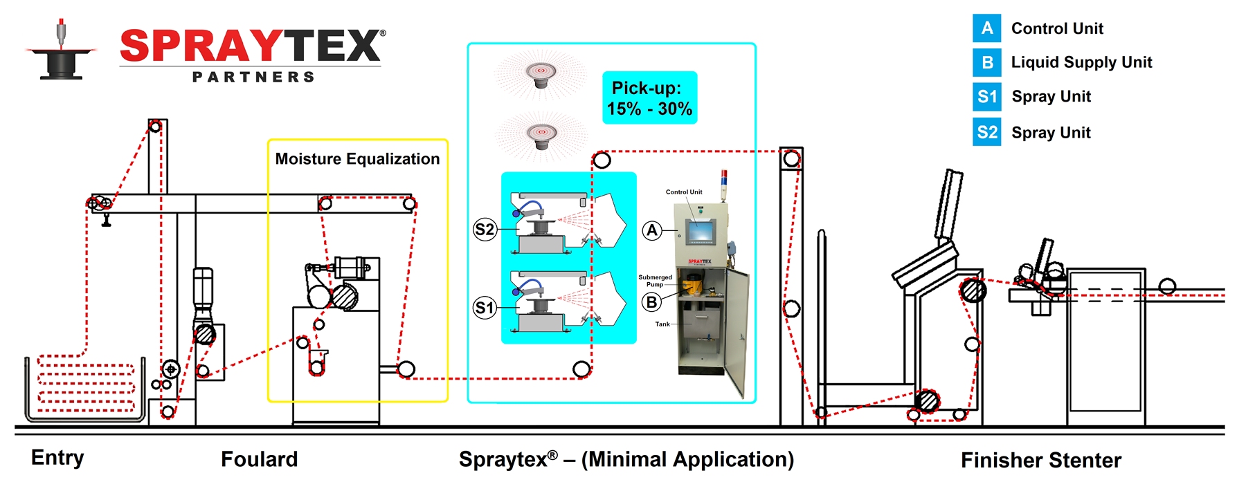 Spraytex Partners – Pre-Treatment For Digital Printing