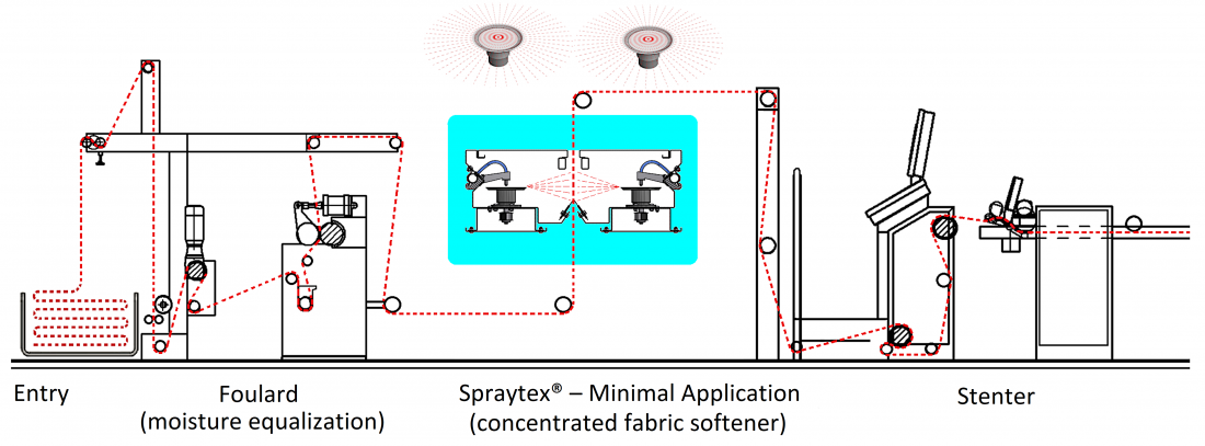 Spraytex Partners – Finishung + Coating
