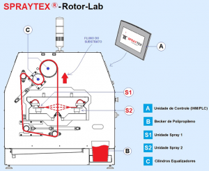 Spraytex Partners – Rotor LAB